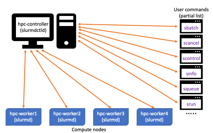 HPC Cluster — Documentation for Clear Linux* project HPC Cluster — Documentation for Clear Linux* project