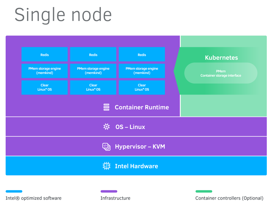 Database Reference Stack (DBRS) v1.0 Now Available | Clear Linux* Project