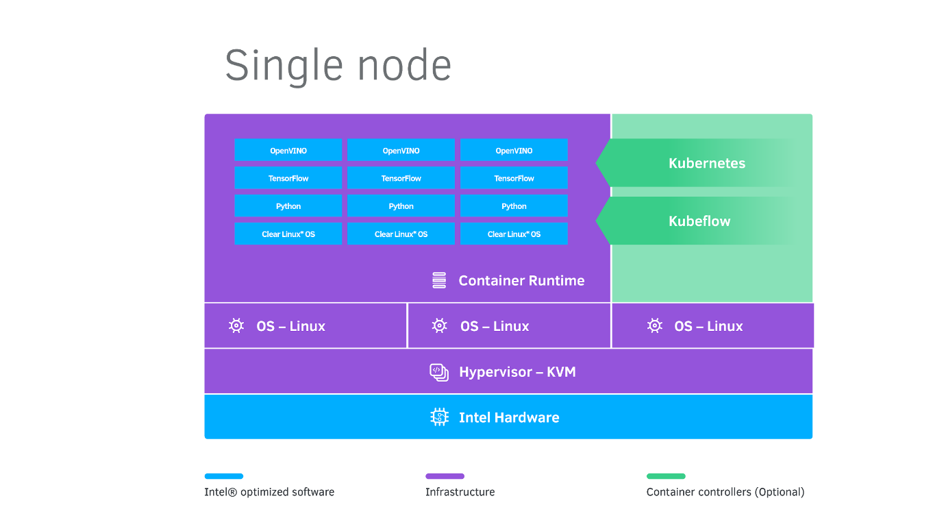 Deep Learning Reference Stack v4.0 Now Available | Clear Linux* Project