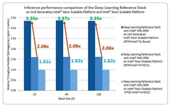 Deep Learning Reference Stack v4.0 Now Available | Clear Linux* Project